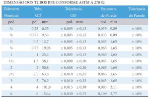 Tubo ASTM A270 S2 BPE – Tubofarma